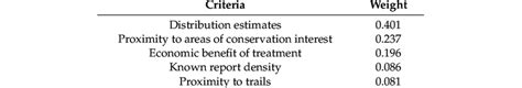 Criterion Weighting As Determined Via The Analytic Hierarchy Process Ahp Download