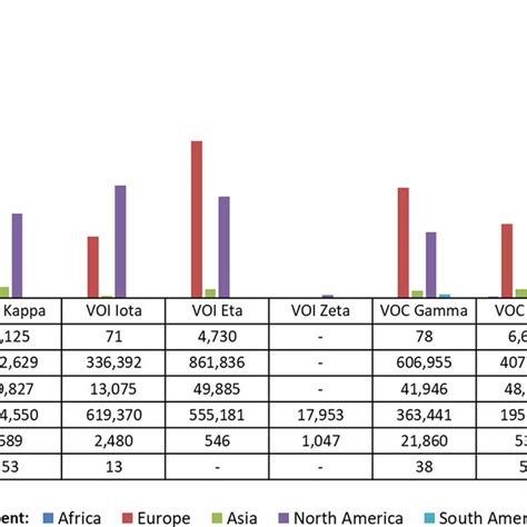 Sars Cov 2 Variant Analysis Across Continents Download Scientific Diagram