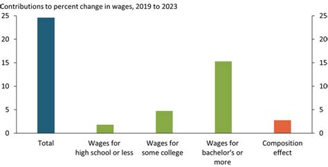 Decline In Number Of Workers With Some College” Is Boosting Healthcare Wage Inflation Federal