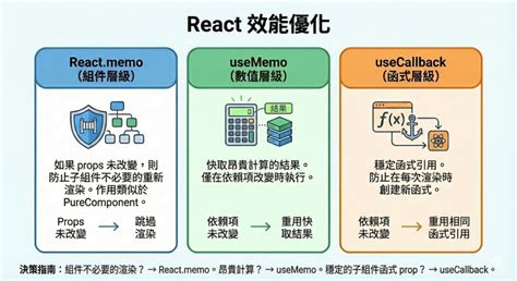React 性能優化：reactmemo、usememo、usecallback Andy Tsais Field Notes