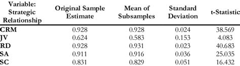 Value Of Outer Loadings Measurement Model Variable Strategic Relationship Download
