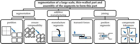 Method For Segmentation And Hybrid Joining Of Additive Manufactured
