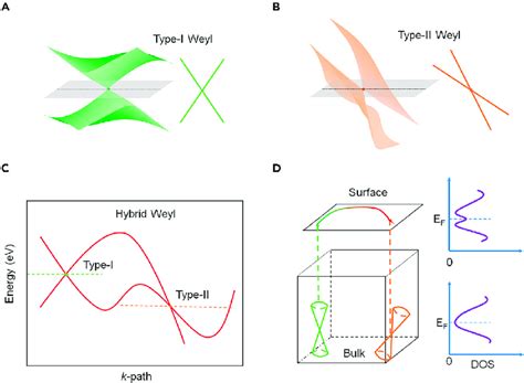The Models For Weyl Points And Surface States A And B 3d And 2d Band