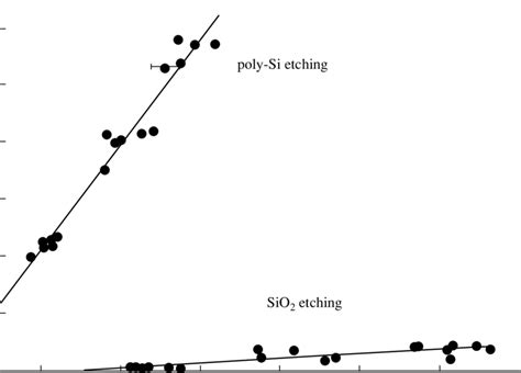 Etch Raters Of Poly Si And Sio 2 Vs Fluorine Radical Concentration In Download Scientific