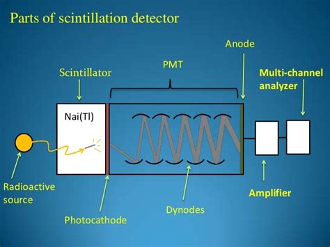 Gamma Ray Spectrum By Using Na Itldetector