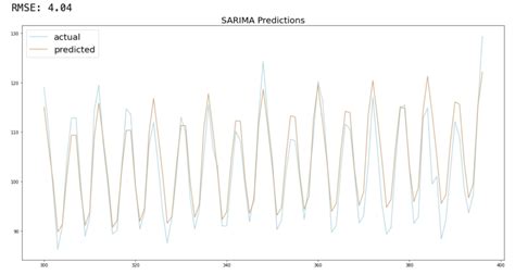Time Series Analysis Introduction A Comparison Of Arma Arima Sarima