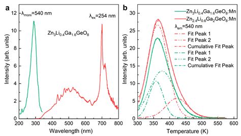 Tuning Multicolor Emission Of Manganese Activated Gallogermanate Nanophosphors By Regulating Mn