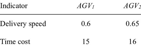 The Performance Parameters Of Agvs Download Scientific Diagram