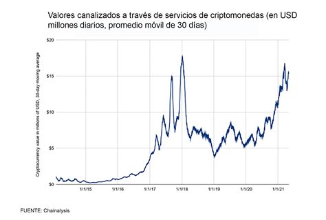 El Ecosistema De Bitcoin Y Otras Criptomonedas Qué Tipo De Servicios