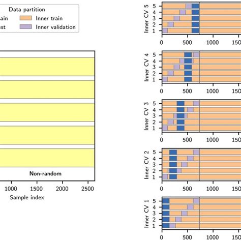 Nested Cross Validation Cv Procedure For The Binary Relevance