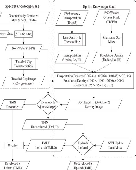 Flow Chart Showing The Use Of Spectral And Spatial Knowledge Base Download Scientific Diagram