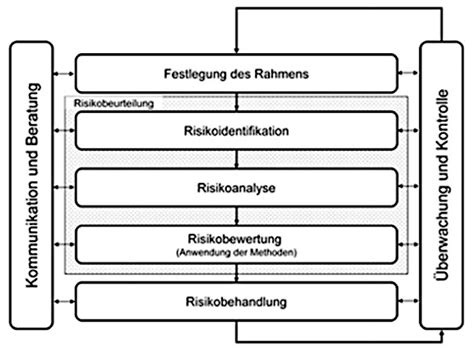 Prüfung Des Risikomanagements Risikomanagement