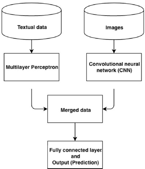 Figure 1 From Artificial Intelligence Driven Prediction Modeling And Decision Making In Spine