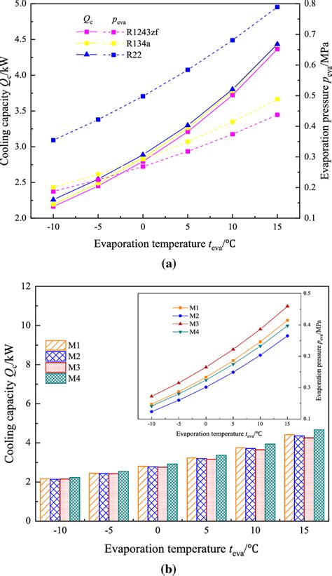 Cooling Capacity And Evaporation Pressure Versus Evaporating