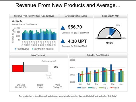 Revenue From New Products And Average Purchase Value Sales Dashboards Presentation Powerpoint