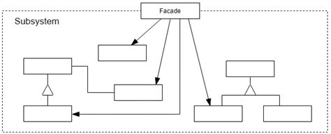Facade 外观模式简介与 C 示例结构型 设计模式来了 橙子家 博客园