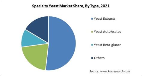 Specialty Yeast Market Size Share Forecast By