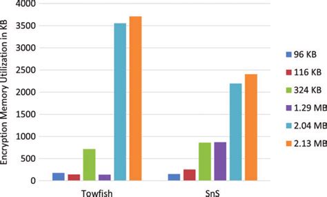 memory utilization for encryption time download scientific diagram