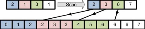 an illustration of the parallel inclusive scan of the download