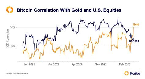 Bitcoin Gold Correlation Hits A New Multi Year High