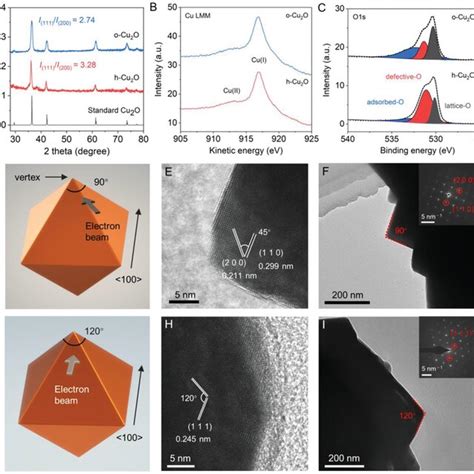 Structural And Phase Characterizations A Xrd Patterns Of H‐cu2o