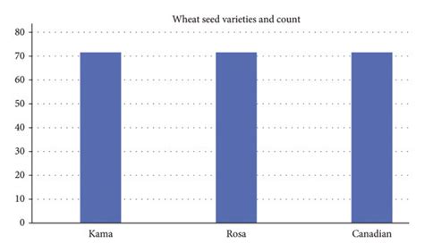 Count Of Different Wheat Seed Varieties Download Scientific Diagram