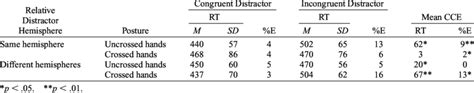 Mean Reaction Times Rts In Milliseconds Their Standard Deviations Download Table