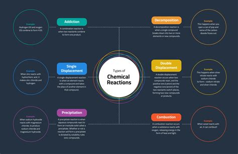 Simple Types Of Chemical Reactions Chemistry Concept Map Template