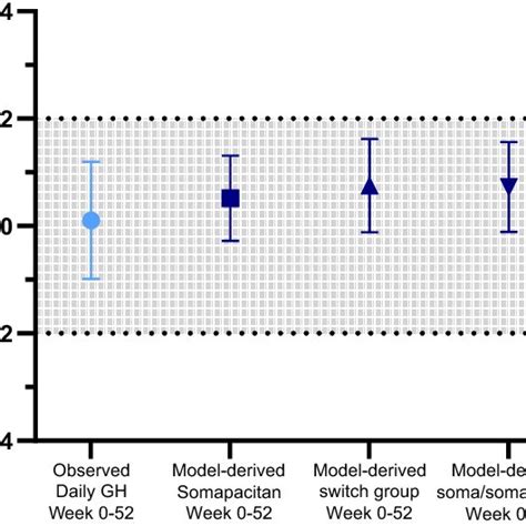 Igf I Sds Remained In Normal Range In Year 2 Model Derived Means For