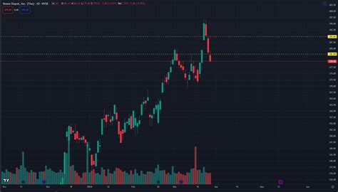 Suggest Me An Indicator Where I Get To Plot Only The Previous Days High And Low Value
