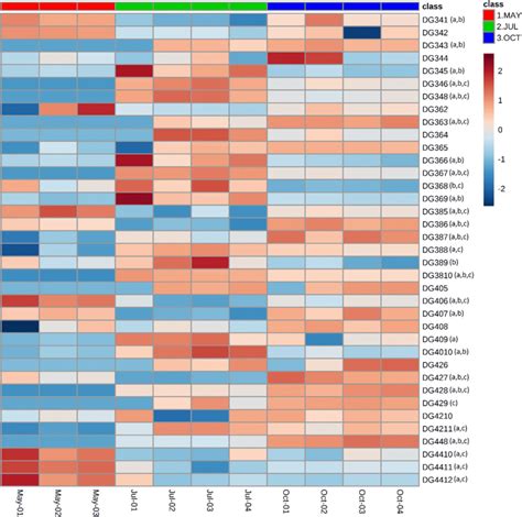 Heatmap Of Auto Scaled Dgs Within The Sampling Seasons The Plot