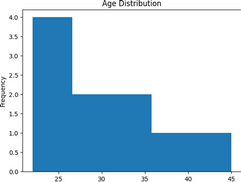 Pandas Create A Histogram Plot With Pandas And Matplotlib