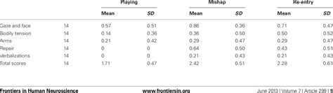 Means And Standard Deviation Of The Categories In All Phases Coded