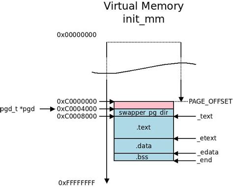 Setting Up The Arm32 Architecture Part 1 — Linusw