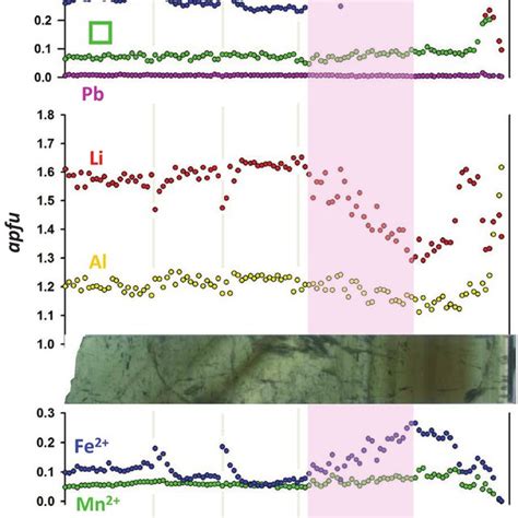 Variation In X Site And Y Site Cation Abundances Adjacent To The Rim Of Download Scientific