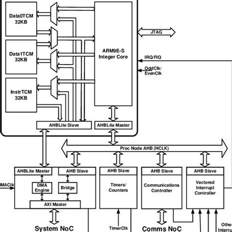 Spinnaker Chip And A 3 Rd Generation Spinnaker Pcb Download Scientific Diagram