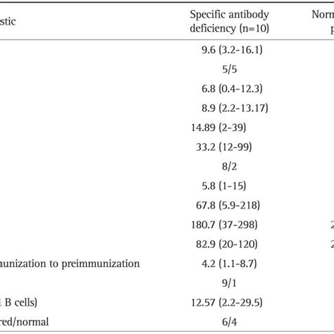 Paris Classification Systems For Common Variable Immunodeficiency Based Download Scientific