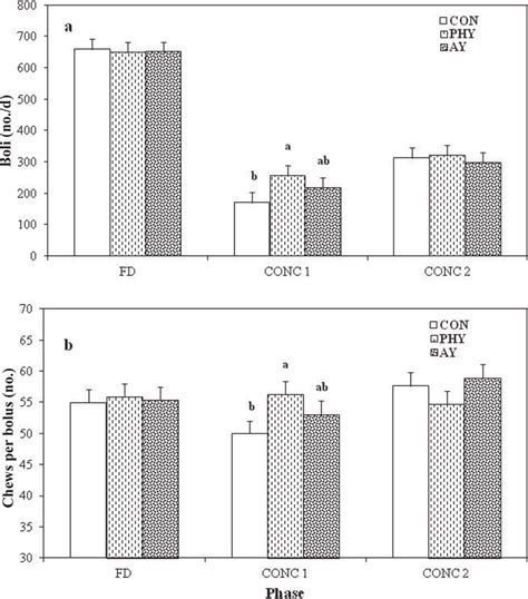 Treatment Effects Of Control Con Phytogenic Compounds Phy Or