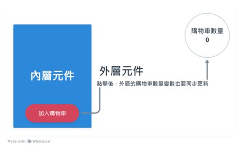 vue emit composition api harrywang medium