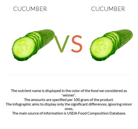 Cucumber Vs Cucumber — In Depth Nutrition Comparison