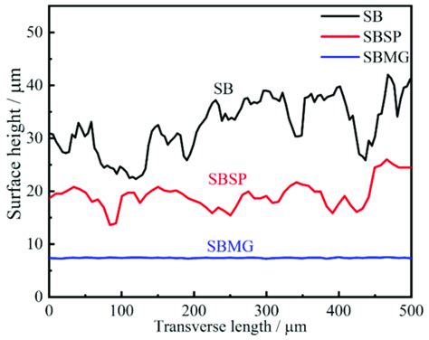 Surface Profiles After Different Surface Processes Before Thermal