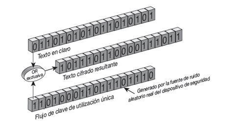 Seguridad Informatica Criptosistemas De Cifrado En Flujo