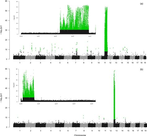 Manhattan Plots Of Populationhabitat Blind Selection Scans Based On