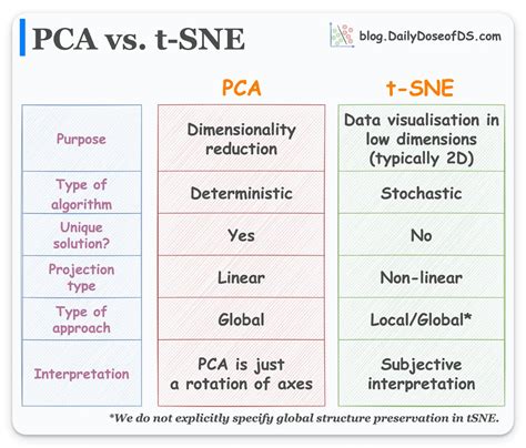 Pca Vs T Sne By Avi Chawla Daily Dose Of Data Science