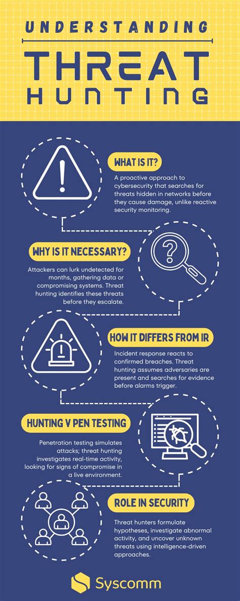 Cybersecurity Threathunting Proactivesecurity Threatdetection… Syscomm Ltd
