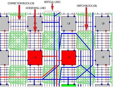 Depicts The Routing Resources As High Resource Utilization And Need Download Scientific