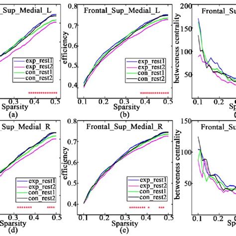 the variation of the nodal parameters that show significant interaction