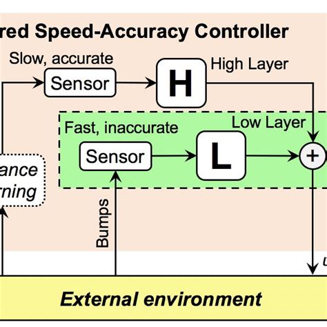 A Layered Architecture Making Use Of From Diverse Components Layered