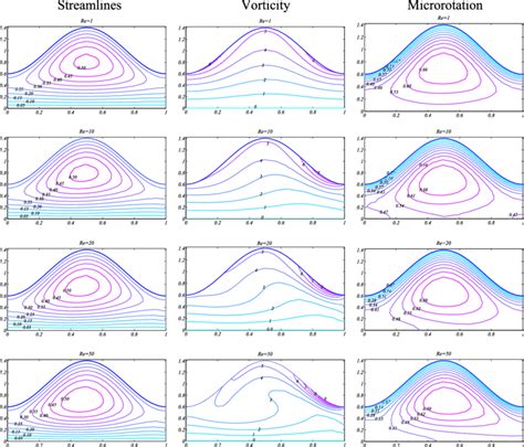 Streamlines Vorticity And Microrotation For Various Values Of Reynolds