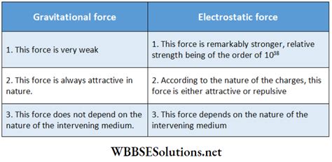 Wbchse Class 12 Physics Notes For Chapter 2 Electric Field Wbbse